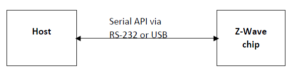 Z-Wave Tools for Serial API commands