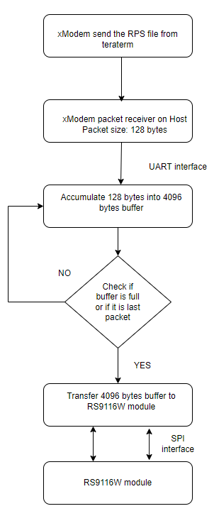 Firmware update in RS9116W