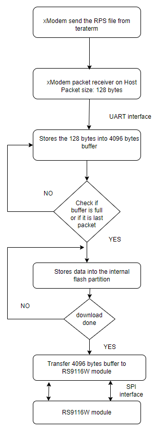 Firmware update in RS9116W