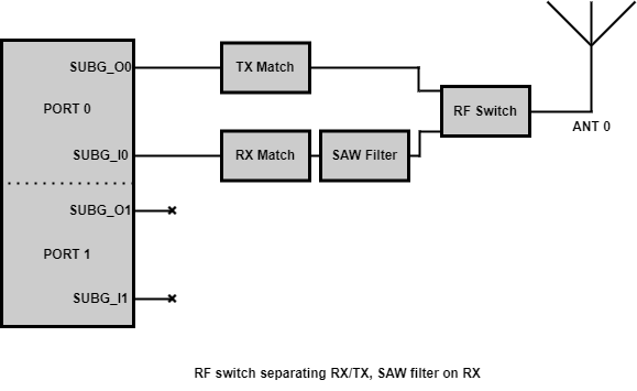Frontend configurations for EFR32FG23