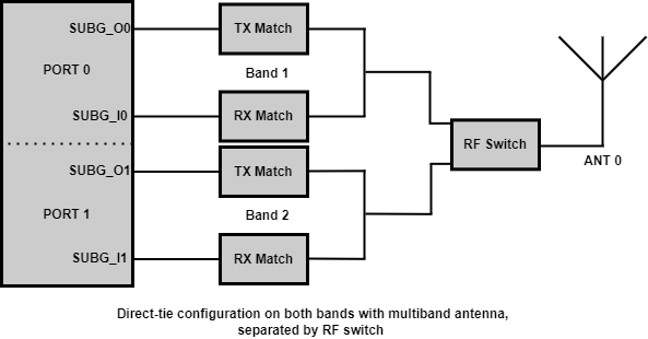 Frontend configurations for EFR32FG23