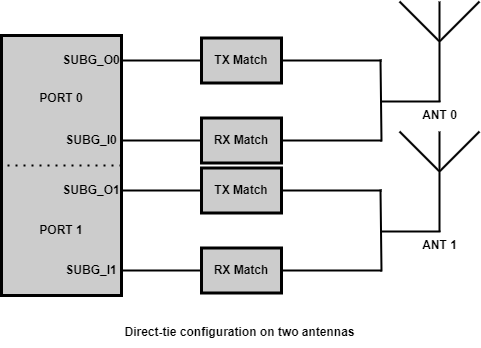 Frontend configurations for EFR32FG23