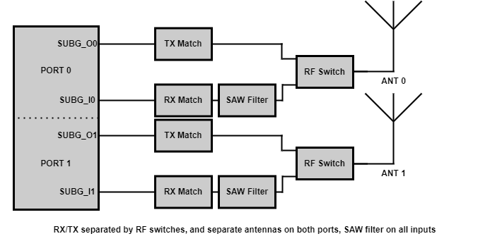 Frontend configurations for EFR32FG23
