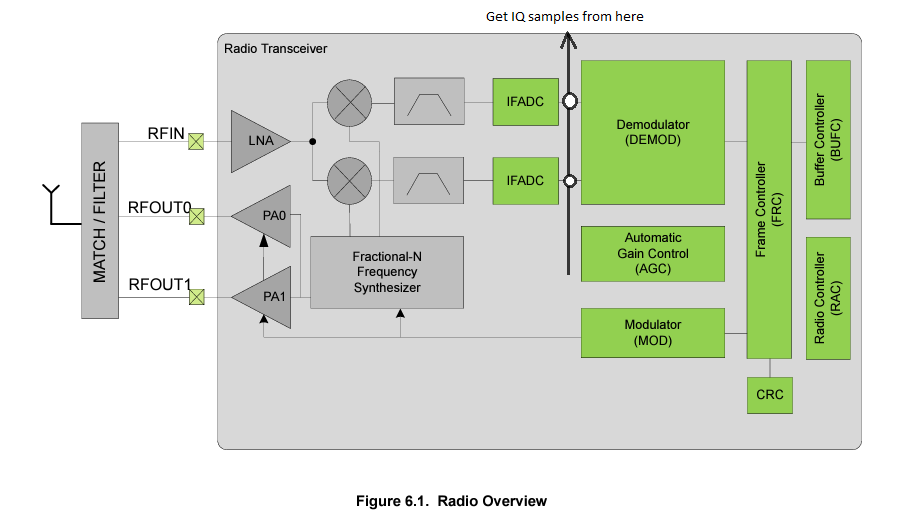 How Can You Modulate Demodulate A Custom Configuration