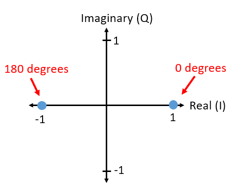 How can you modulate/demodulate a custom configuration