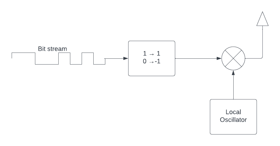 How can you modulate/demodulate a custom configuration