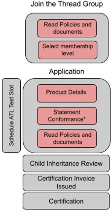 Thread Certification Overview