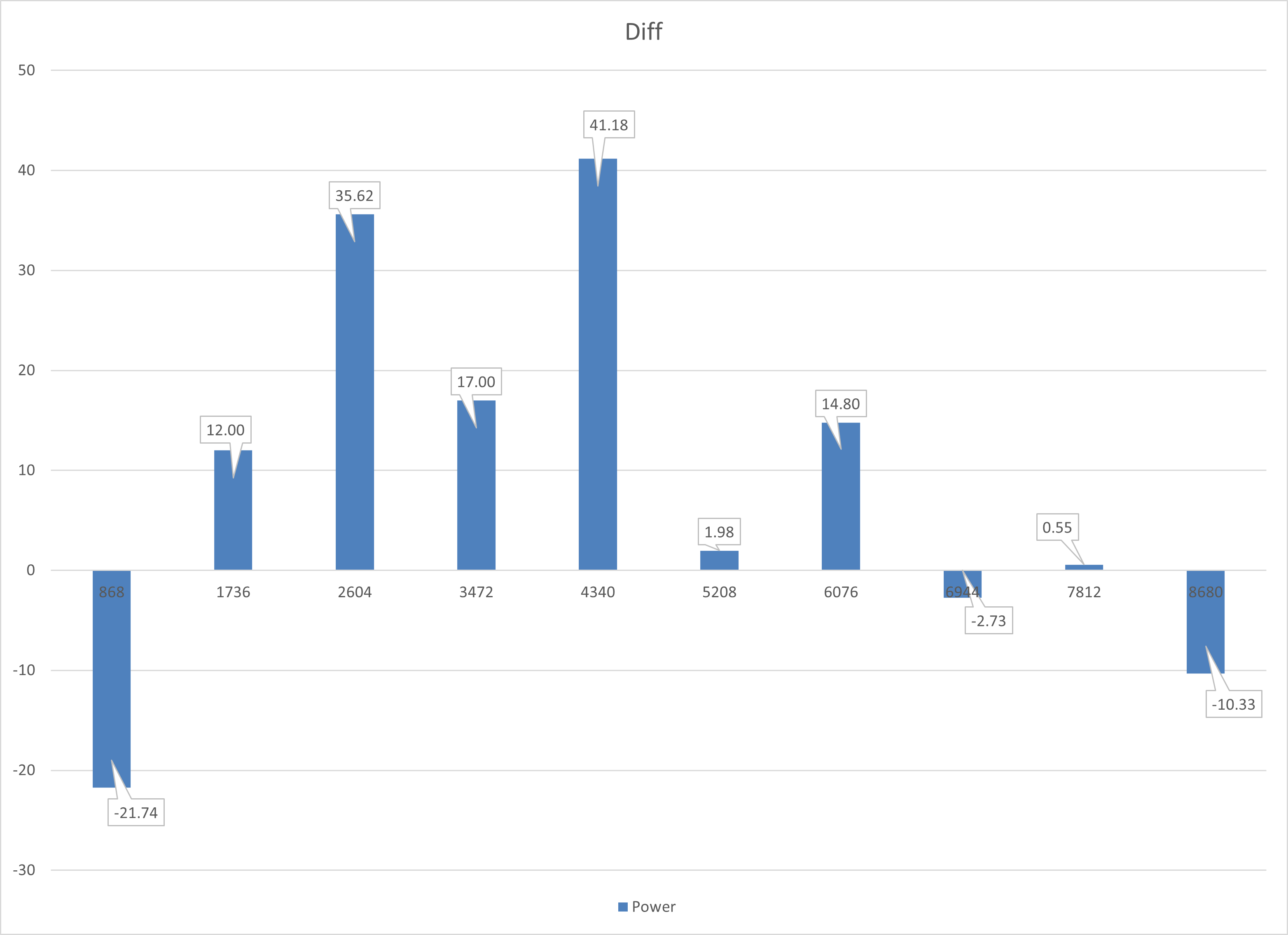Effects of incorrect layout design